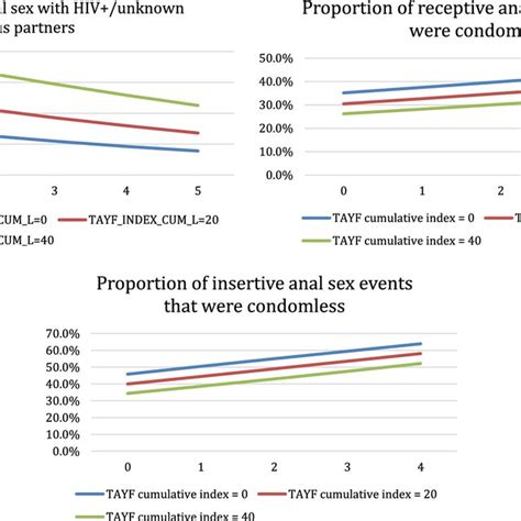 Recycled Predictions Of Sexual Behavior Outcomes From Table 3 Download Scientific Diagram