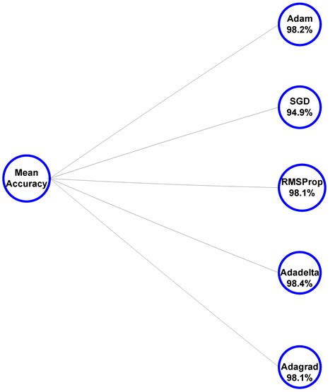 Deep Neural Network Model For Evaluating And Achieving The Sustainable Development Goal 16