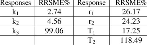 Approximation Prediction Rrsm Error Download Table
