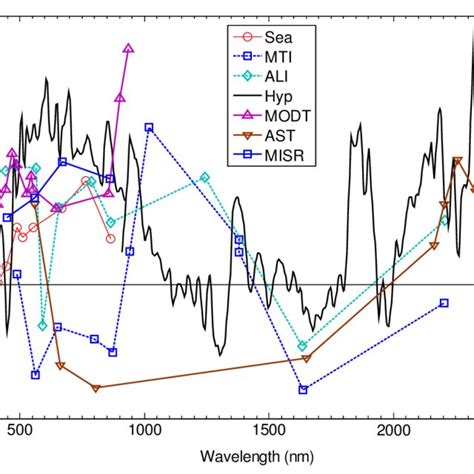 Pdf Lunar Spectral Irradiance And Radiance Lusi New