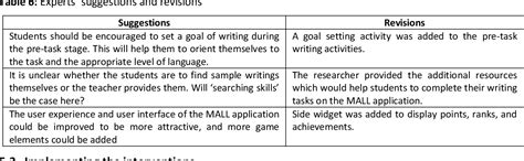 Table 1 From Mobile Assisted Language Learning Using Task Based