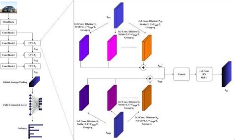 Coarse To Fine Context Aggregation Network In This Figure Three Cfca Download Scientific