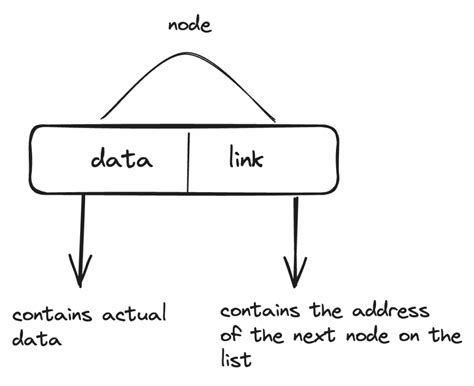 Understanding Linked Lists Types And Code Examples Code With Kamlesh Lets Learn Programming