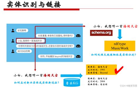 知识图谱系统课程笔记（二）——知识抽取与挖掘知识点关系抽取阶段主要采用基于句法和语义的方法从文本中自动抽取出知识点之间 Csdn博客