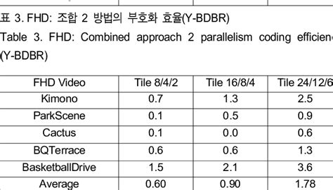 4k Tile Level Parallelism Coding Efficiency Y Bdbr Download Table