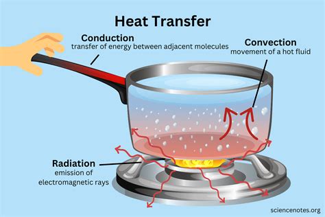 in heat transfer conduction convection radiation convection conduction