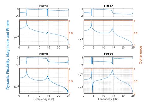 Modal Parameters From Frequency Response Functions Matlab Modalfit
