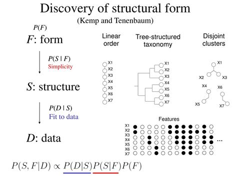 Ppt Bayesian Models Of Inductive Generalization In Language Acquisition Josh Tenenbaum Mit