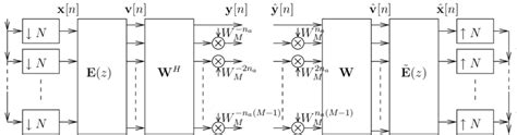 Polyphase Realization Of Oversampled Dft Modulated Filter Bank Download Scientific Diagram