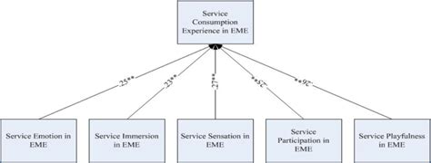 Formative Relationships Between First Order Constructs And Second Order Download Scientific