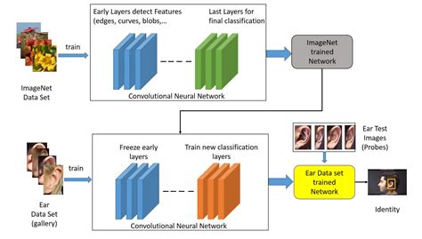 Face Recognition System Architecture