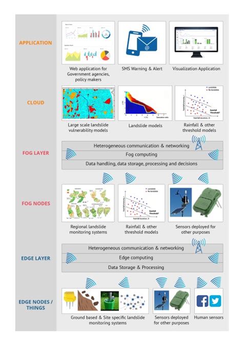 iot with landslide monitoring techniques