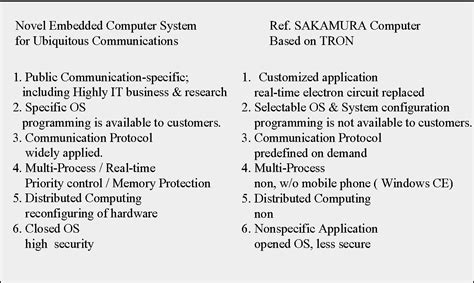 table 1 from an embedded computer system for ubiquitous communications