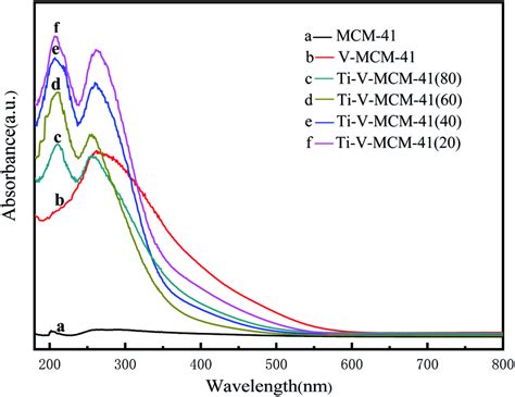 The Uv Vis Drs Spectrograms Of Different Catalysts Download