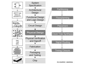Q A On ASIC FPGA SoC Design And Solutions