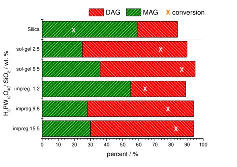 Impact Of Catalyst Loading On The Conversion And Selectivity Of The