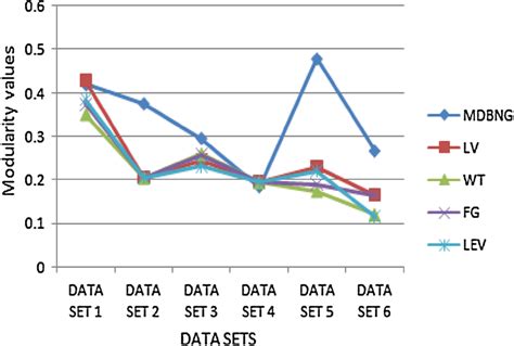 Modularity Of The Communities Formed From Mdbng Algorithm Is Better Download Scientific Diagram