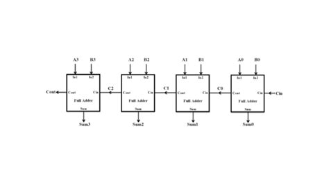 verilog code for 4 bit carry ripple adder siliconvlsi