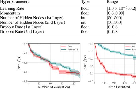 Details Of Hyperparameters Of Mlp On Fashion Mnist Dataset Download