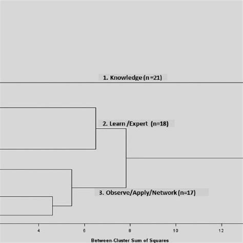 Horizontal Dendrogram Displaying Distinct Clusters Generated Using Download Scientific