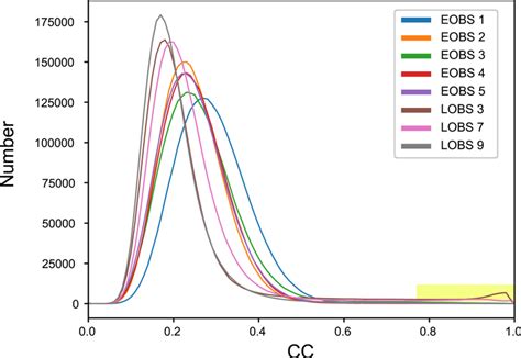 distributions of cross‐correlation coefficients cc obtained from