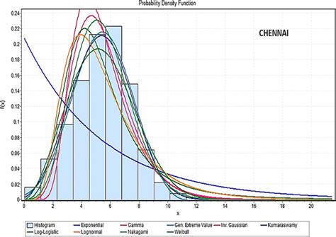 Histogram With Fitted Distribution For Chennai Site Download