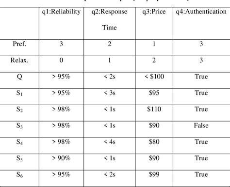 table 3 1 from a user centric qos based web service selection framework