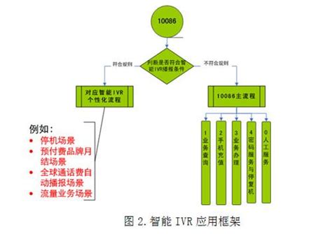 基于客户需求设计智能ivr服务 知乎