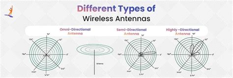 Types Of Wireless Antennas A Complete Guide Intellipaat
