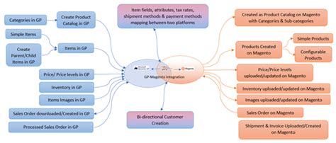 web presence with magento and dynamics gp integration