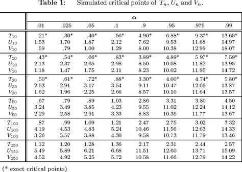 Table 1 From Exponentiality Versus Generalized Pareto — A Resistant And Robust Test Semantic