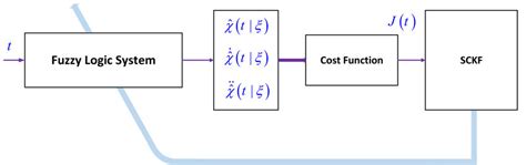Controls Block Diagram Solver