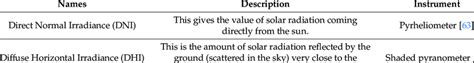 Difference Between Direct Normal Irradiance Dni Diffuse Horizontal