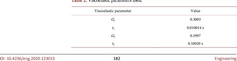 Table 1 From Finite Element Modelling Of Car Seat With Hyperelastic And Viscoelastic Foam
