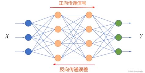 误差反向传播算法 Csdn博客