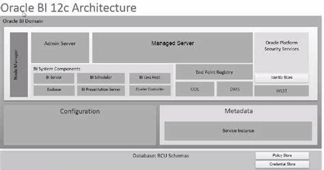 Tw Obiee Obiee 12c Architecture Vs 11g