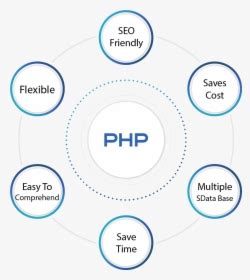 Php Logo Png Circle Transparent Png Kindpng