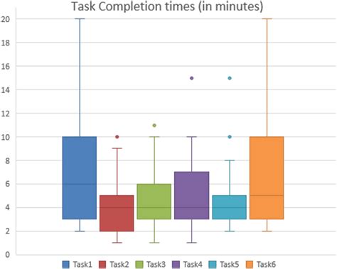Boxplot Associated With Task Completion Times Download Scientific Diagram