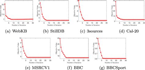 The Convergence Curves On Seven Datasets Of Dcsgl Download Scientific