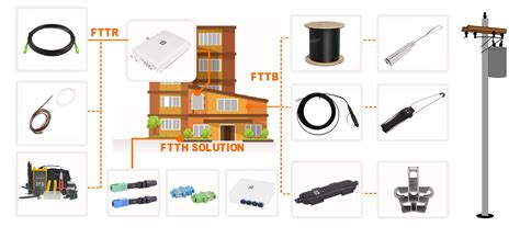 Comprehensive Fttx Solutions Ftth Fttb Fttc Fttr And Fttd Oem Manufacturing Geteknet Network