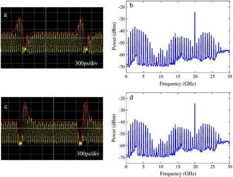 Measured Waveforms And Power Spectra Of The 24 Ghz Mmw Uwb Signal A Download Scientific