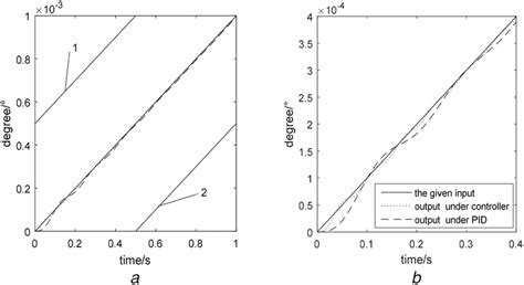 response characteristic curve of input signal of slope a the response