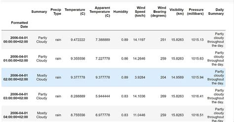 Performing Analysis Of Meteorological Data Using Python By Manthan