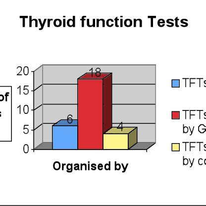 Organisation Of Thyroid Function Tests Download Scientific Diagram