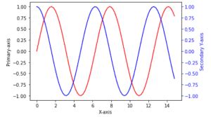 Matplotlib Secondary Y Axis Complete Guide