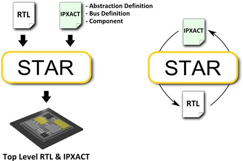 Soc Integration Using Ipxact