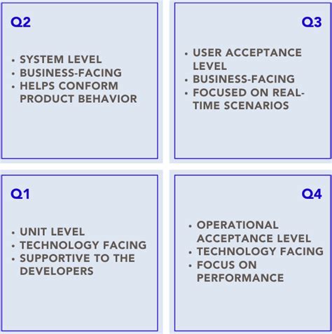 Agile Testing Archives Codoid