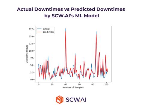 Predictive Maintenance With Machine Learning In 2025