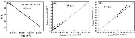 Lhhw Model A Arrhenius Plot B Parity Plot Of Glycerol C Parity Plot