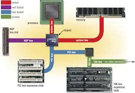 Arsitektur Komputer Cara Kerja Sistem BUS